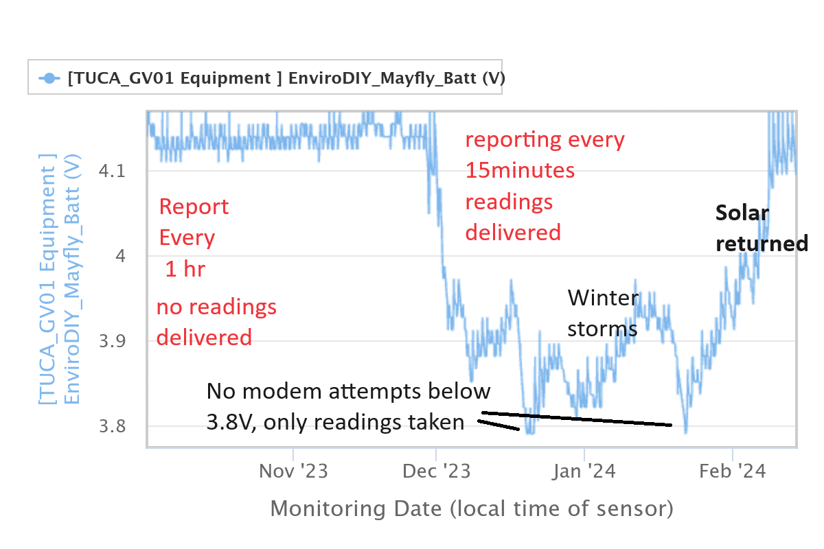 N Ca Mayflys through the winter storms – EnviroDIY