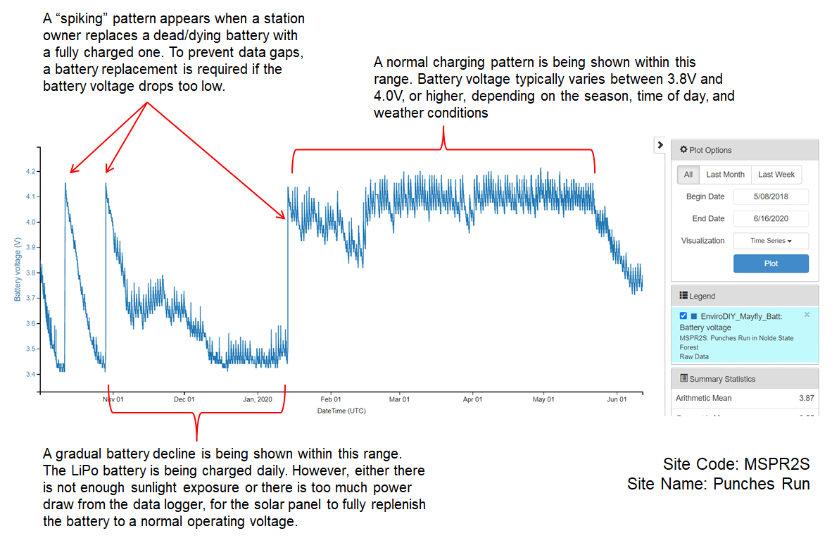 8. Managing a Monitoring Station – EnviroDIY