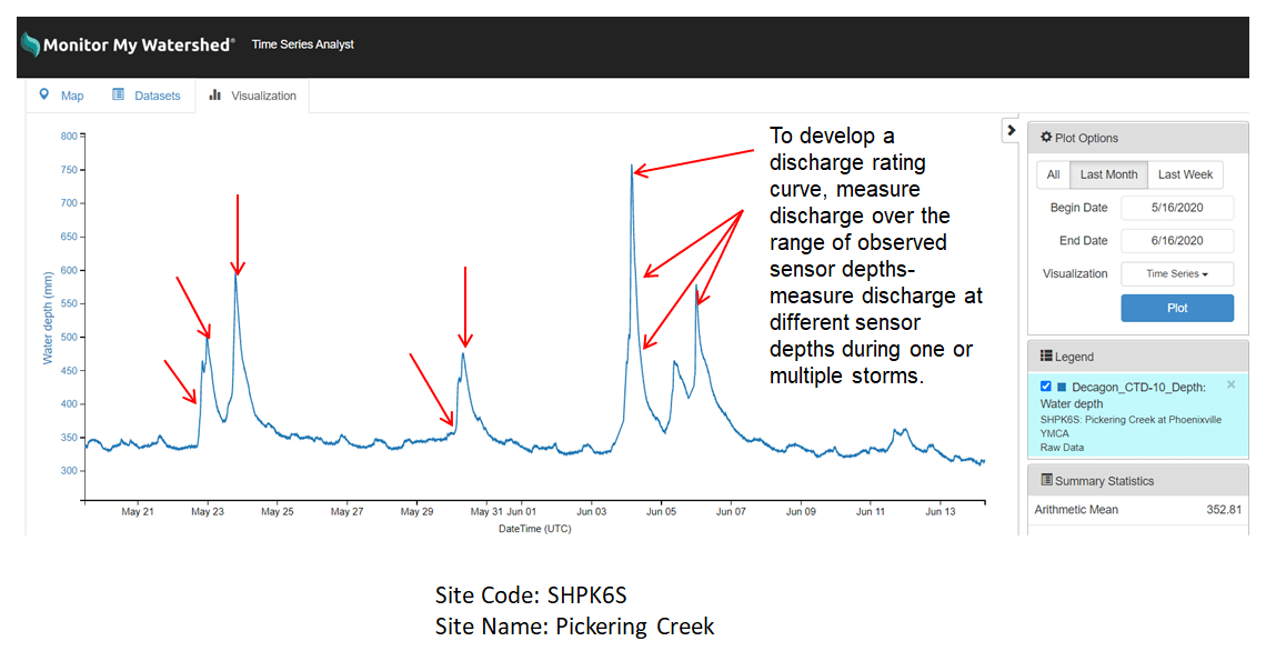 8. Supplemental Sampling, Rating Curves, Loads – EnviroDIY