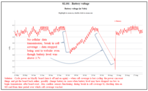 3. Data Patterns – EnviroDIY