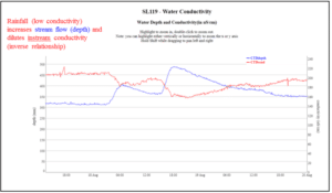 3. Data Patterns – EnviroDIY