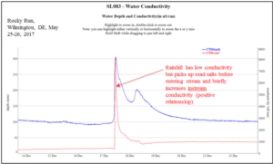 3. Data Patterns – EnviroDIY