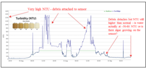 3. Data Patterns – EnviroDIY
