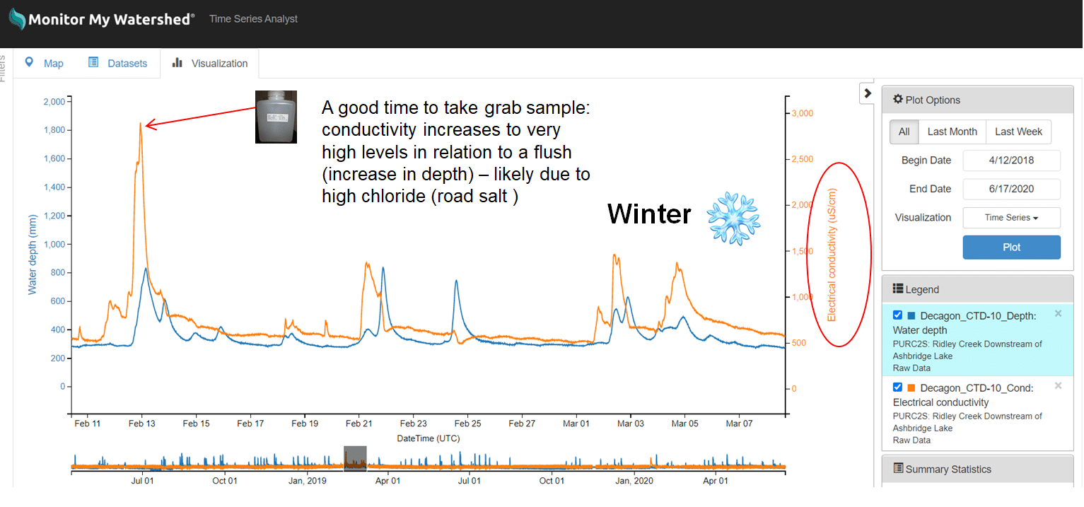 8. Supplemental Sampling, Rating Curves, Loads – EnviroDIY